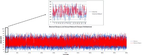 Desired Output And Actual Network Output Validation Download