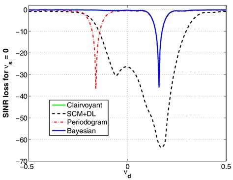 Comparison Of The Sinr Loss For The Proposed Method Download