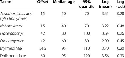 A Priori Age Distribution Parameters In Millions Of Years Used For Download Scientific