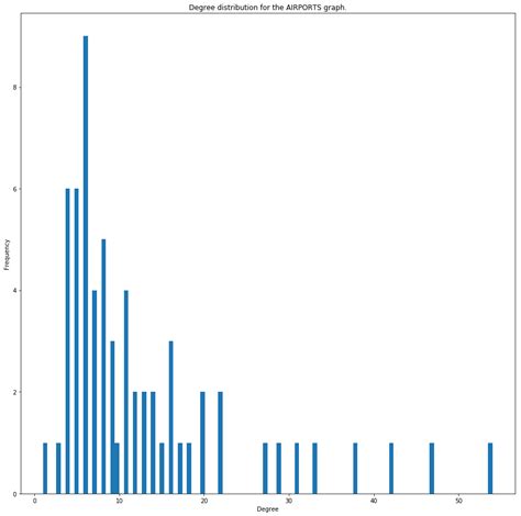 Graph Theory And Network Analysis The Sas Mom