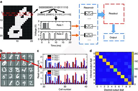 Handwritten Digit Recognition Using A Memristor Based Rc System A The