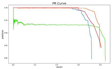 comparison of pr curves the green curve corresponds to the pr curve of