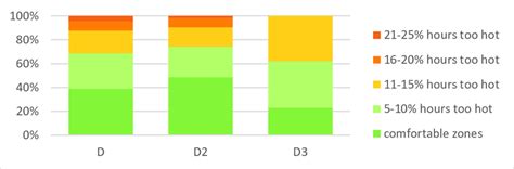 Zones In Building D D2 And D3 Chart Shows The Percentage Of