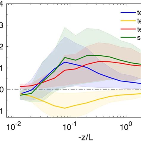 Variations Of The Flux Budget Terms In Equation 3 With Atmospheric