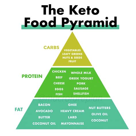 Ketogenic Diet Pyramid