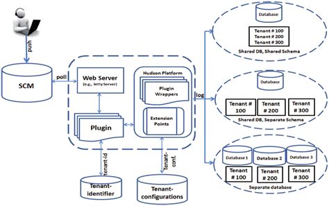 Multitenancy Isolation Architecture For Cloud Hosted Applications Download Scientific Diagram