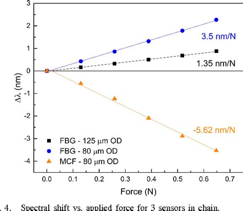 Figure 4 From Multicore Fiber Sensors For Simultaneous Measurement Of Force And Temperature