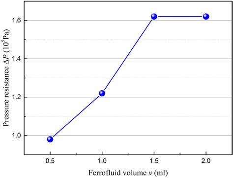 Effect Of Injected Ferrofluid Volume On The Pressure Resistance Of Cfs Download Scientific