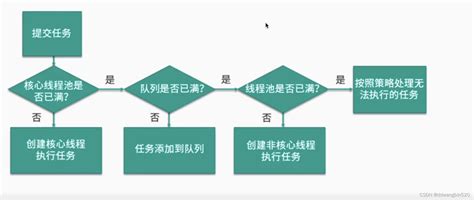 Java 线程池 Csdn博客