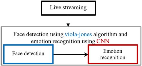 Enhancing Real Time Emotion Recognition In Classroom Environments Using