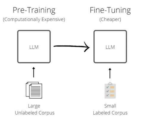 Large Language Models Complete Guide In 2024