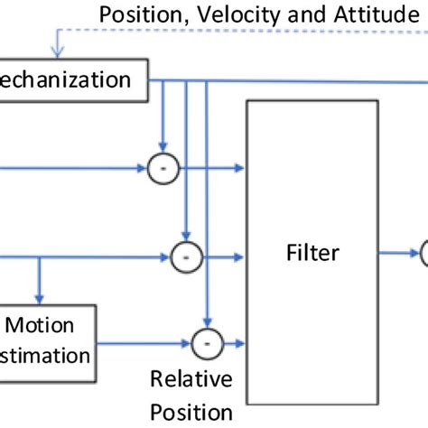 Graph Based Integrated Navigation Structure Various Sensors Are