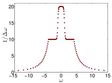 Example of frequency grid density ω as a function of ω around the Download Scientific