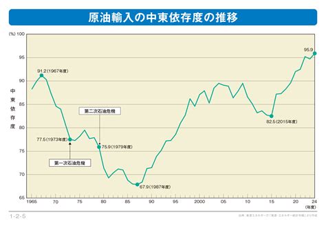 【1 2 05】 原油輸入の中東依存度の推移 エネ百科｜きみと未来と。