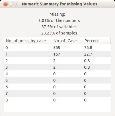 A Numerical Summary Of Missing Values In The Data Set Is Shown In A