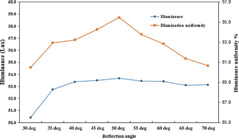Design Fabrication And Feasibility Analysis Of A Colorimetric Detection System With A