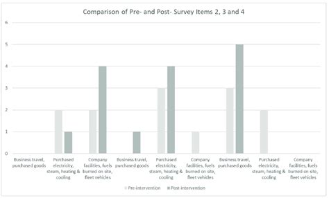 Comparison Of Pre And Post Survey Responses Download Scientific Diagram