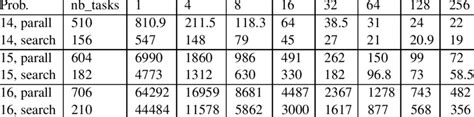 Cpu Times Of Decomposition Strategies Download Table