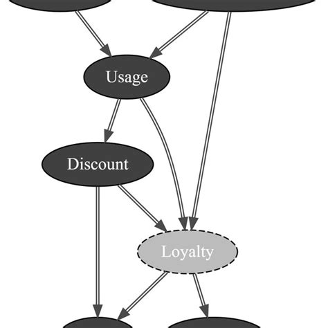 the causal bayesian network used to generate the dataset loyalty is