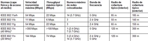 Diferencias De Estándares En Redes Wifi Explicación Y Uso