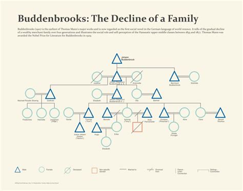 30chartchallenge 30daychartchallenge Kinship Visualization Anne K