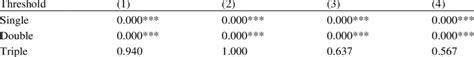 Tests For Threshold Effect P Values From Lm Tests Download Table
