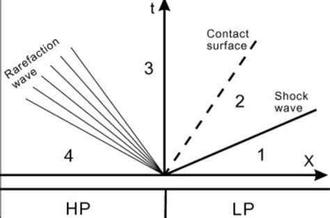 Geology In Motion Shock And Rarefaction Waves As A Dynamic Pair