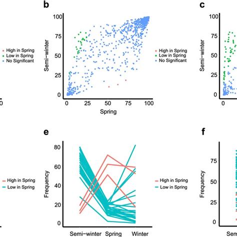 Comparison Of The Frequencies Of Flowering Time Related Genes Ftrgs