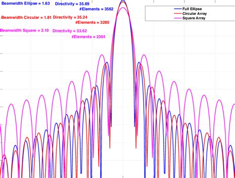 Uniformly Weighted Array Factor Patterns For The Elliptical Circular Download Scientific