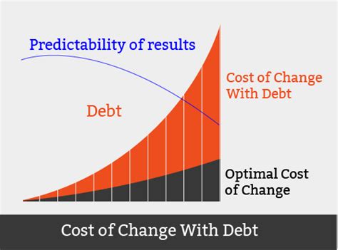 Why Marketers Need To Start Thinking About Technical Debt Industrial
