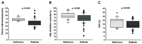 Lipoprotein Functionality In The Reference Group N 31 Vs Patients Download Scientific