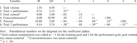 Means Standard Deviations Intercorrelations And Reliabilities