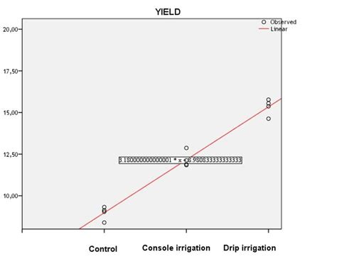 Linear Regression Of Maize S Yield And Irrigation Technologies Source Download Scientific