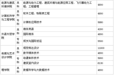 桂林航天工业学院特色专业是什么一年学费多少？2019年录取分数线