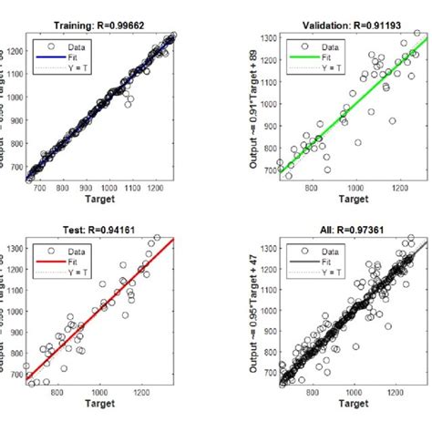 Regression Plot Between The Nir Absorbance Of The Spent Dialysate And