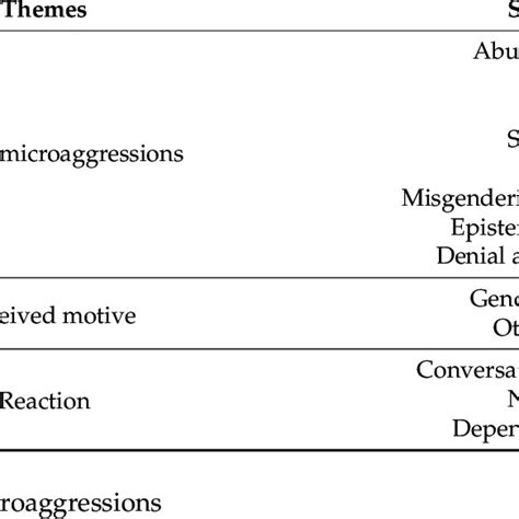 Experiences Of Microaggressions Themes And Subthemes Download Scientific Diagram