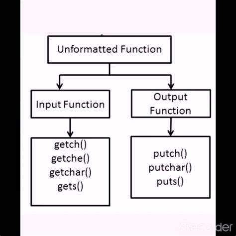 input output functions standard input output clanguage trending