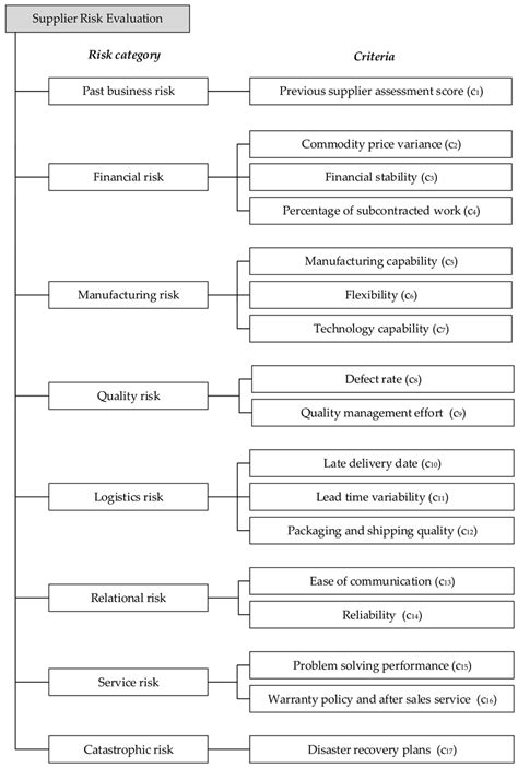 Main Risk Categories And Risk Types Considered In The Supplier