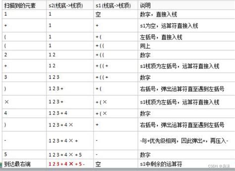中缀表达式转后缀表达式：算法实现与测试 Csdn博客
