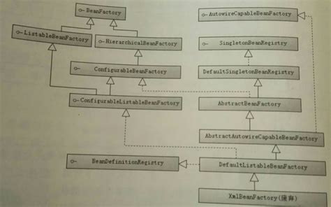 Spring Beanfactory 和 Applicationcontextspring Beanfactory和