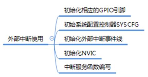 明解stm32—gpio应用设计篇之io外部中断exti原理及使用方法 Sharemaker 博客园