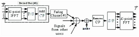 The Ofdma Uplink Baseband Model Download Scientific Diagram