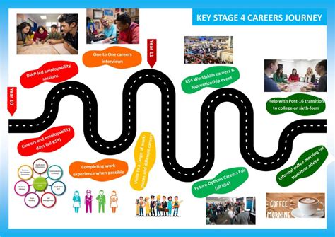 Careers Journey Wilson Stuart School