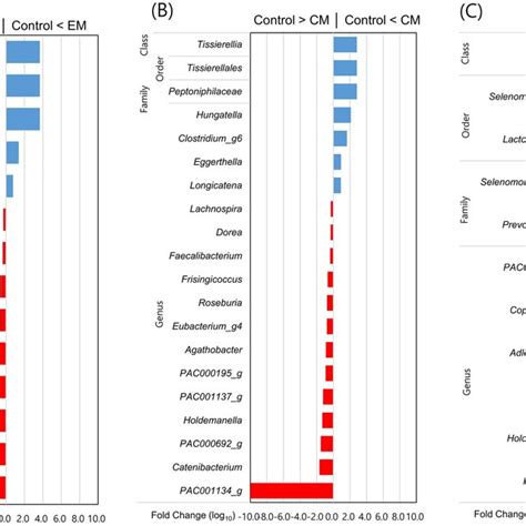 Taxonomic Differences In Fecal Microbiota Among Participants The Fold
