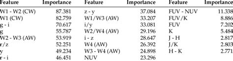 Features Used By Our Redshift Prediction Model And Their Importances Download Scientific Diagram