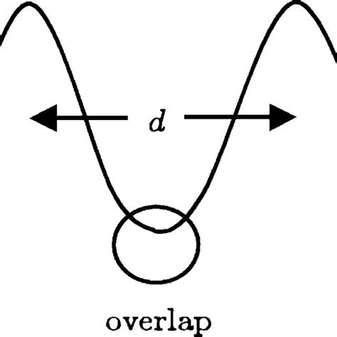Schematic Diagram Of The Spatial Coupling Between Two Laser Intensities Download Scientific