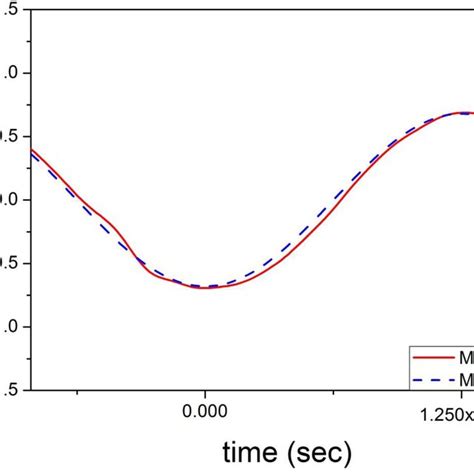 Waveform Of The Current Measured At The Bottom Electrode The Waveform