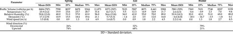 Summary Statistics Of Meteorology And Traffic During The Monitoring
