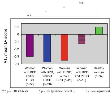 Implicit Association Test Of Implicit Disgust Prone Selfconcept In Download Scientific Diagram