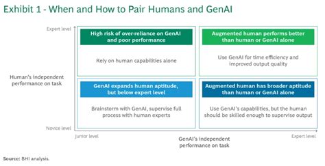 Genai Increases Productivity And Expands Capabilities Bcg